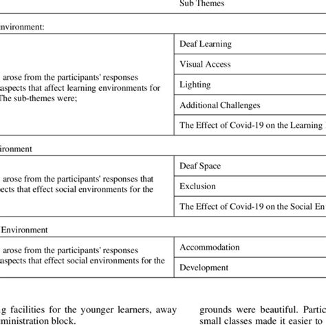 Themes And Sub Themes Examples Of Thematic Analysis Download
