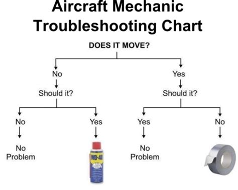 Aviation Flowcharts And Checklists Aviation Humor