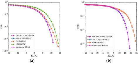 Joint Radar And Communications Waveform Design Based On Complementary Sequence Sets