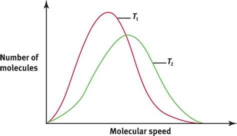 Kinetic Molecular Theory The Gas Phase