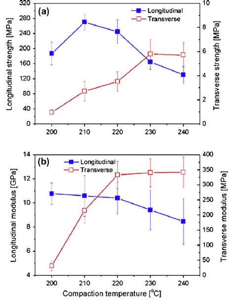 Longitudinal And Transverse Tensile Strength A And Modulus B Vs Download Scientific