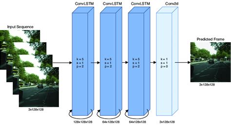 Resolution Preserving Three Layer Convolutional Long Short Term Memory