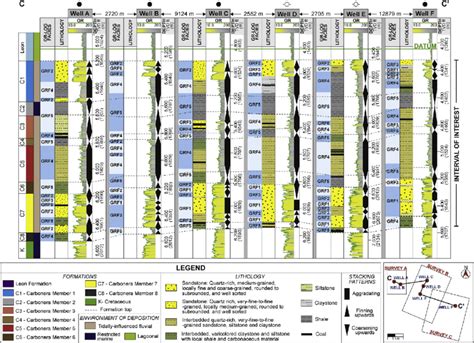 Gamma Ray Log Correlation Formation Tops Gamma Ray Log Facies And
