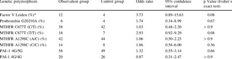 comparison of the prevalence of the single tested genetic polymorphisms
