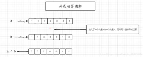 Java位运算 异或和与运算的操作java中对数组进行异或和运算 Csdn博客