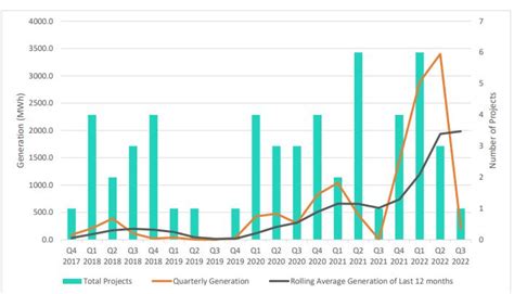 Renewable Projects Report Prompts Call For Energy Market Reform Solar
