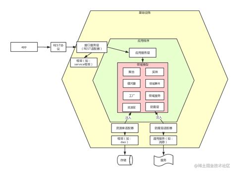 Domain Driven Design For The Foundation Of Microservice Architecture Design Moment For Technology