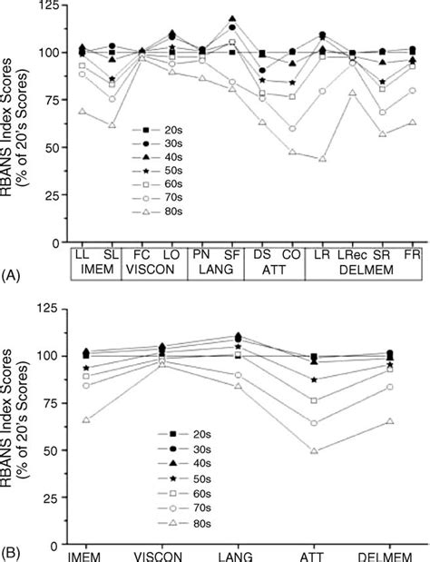 Standard Score Profiles Of Japanese Version Of Rbans Indexes From 20s