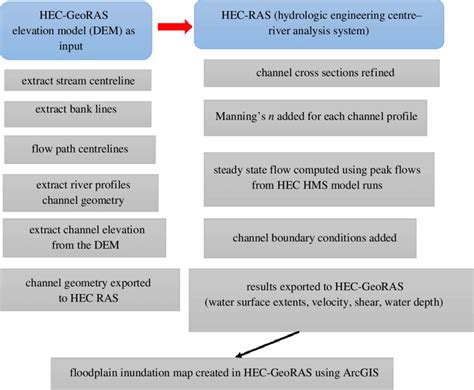 Flow Chart Showing Outline Of Steps For Creation Of A Floodplain