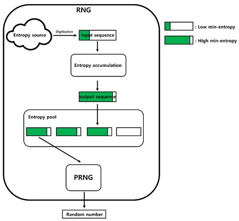 Practical Entropy Accumulation For Random Number Generators With Image