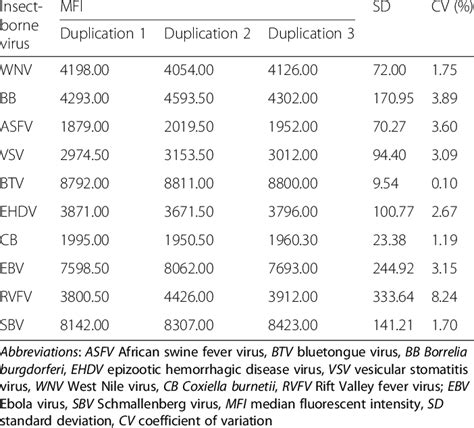 Results Of Triplicate Experiments To Test The Reproducibility Of The