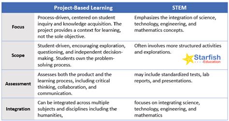 Pblstem Chart Starfish Education