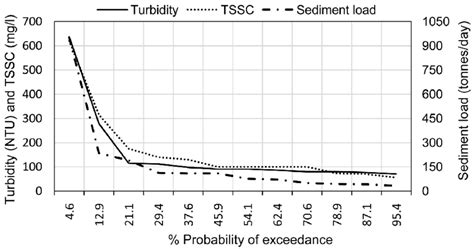 Turbidity Duration Curve In The Kipsonoi Sub Basin In The Period 2020 2021 Download