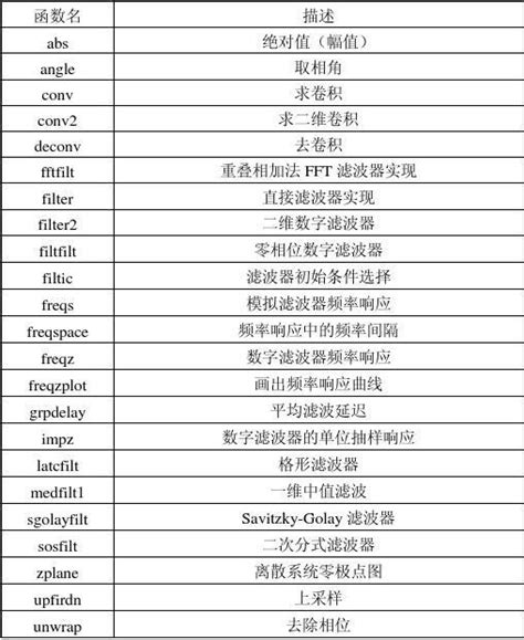 Matlab数字信号处理工具箱常用函数word文档在线阅读与下载无忧文档 Matlab数字信号处理工具箱常用函数word文档在线阅读与下载无忧文档