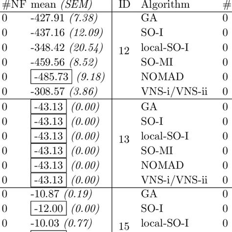 Constrained Problems Mean Objective Function Values And Standard