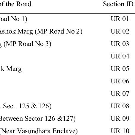 PDF Development Of Overall Pavement Condition Index For Urban Road Network