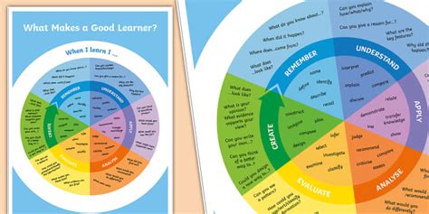 Blooms Taxonomy Wheel Using Questions For Learning Blooms