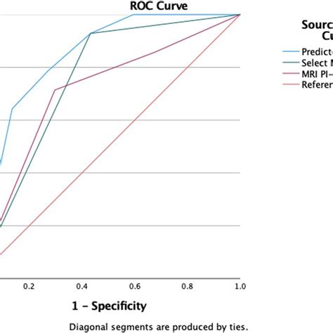 Nomogram Prediction Model For Predicting Prostate Cancer After Prostate Download Scientific