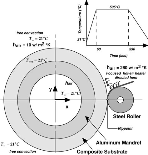 4 Schematic Diagram Of Roller And Composite Mandrel Assembly And Download Scientific Diagram
