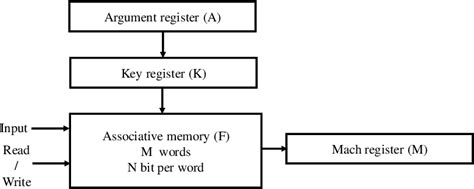 Figure 2 From Energy Efficient Improved Content Addressable Memory Using Quantum Dot Cellular