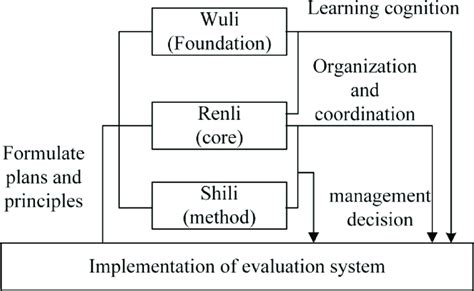 Evaluation Model Of Brownfield Redevelopment Based On Wsr