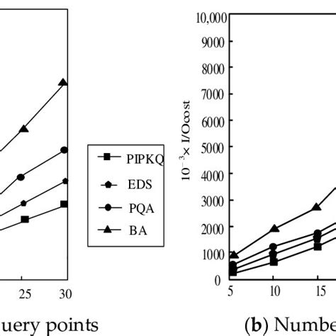 The Impact Of The Number Of Query Objects On Query Performance