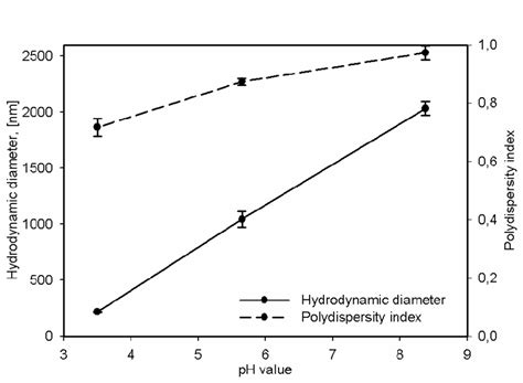 Effect Of The Ph Value On The Diameter Of Polycationic Liposomes