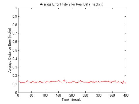 Average Joint Tracking Position Error Averaged Over All Joints At