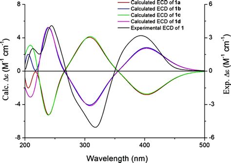 Experimental Ecd Spectrum Of 1 And Calculated Ecd Of 1a 1b 1c And 1d