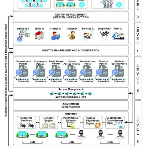 A Zero Trust Architecture Model For The Metaverse Download Scientific Diagram