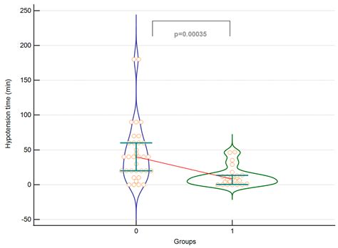 The Impact Of Intraoperative Haemodynamic Monitoring Prediction Of Hypotension And Goal
