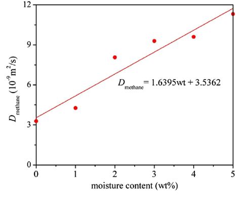 The Ch 4 Self Diffusion Coefficients As A Function Of Water Content