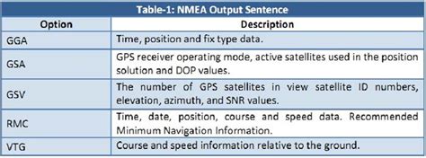 Avr Programming Latitude And Longitude Display System Using Gps And Avr