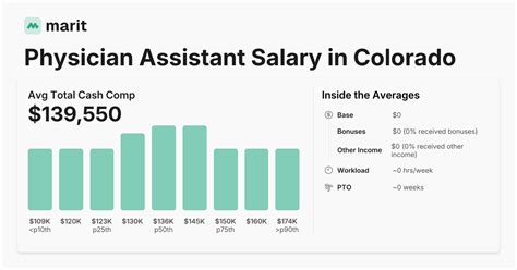 Physician Assistant Salary In Colorado 2026 150k Avg