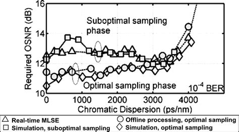 comparison between experimental and simulations results for different