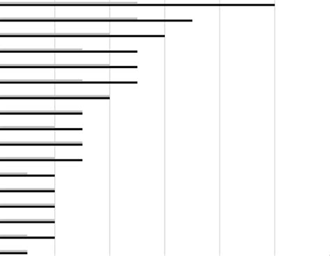 Descriptive Statistics Of Code Occurrences And Total Participants For