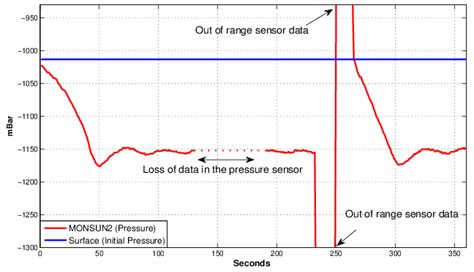 Illustration Of Health Of The Pressure Sensor Data Red If There Is