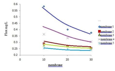 Flux Versus Membrane Chart Determination Of Flux Is A Way To Determine Download Scientific