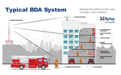 Fiplex By Honeywell Bdas Mca Erces And Das Solutions
