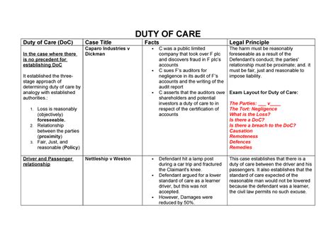 Tort Case Law Revision Duty Of Care Duty Of Care Doc Case Title Facts Legal Principle In The