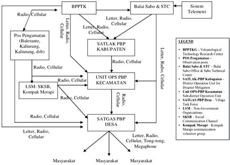 Volcano And Lahar Warning Information Flow In Mount Merapi Before 2007