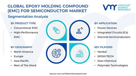 Epoxy Molding Compound Emc For Semiconductor Market Size