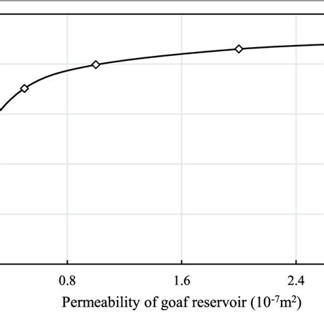 Effective Capacity Coefficient Of Goaf Reservoirs With Varying Goaf Download Scientific