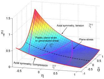 What Is Lode Angle And How It Helps In Understanding The Relation When