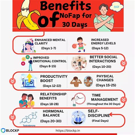 10 Benefits Of Nofap For 30 Days Nofap Benefits Impulse Control