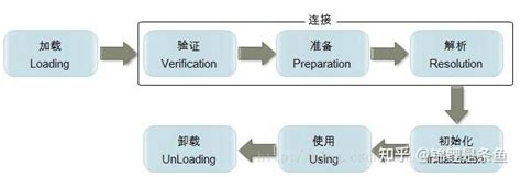 类的生命周期 知乎