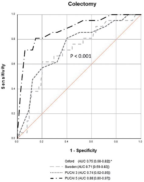 Receiver Operating Characteristic Roc Curve Of Pediatric Ulcerative