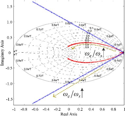 Figure 1 From A Novel Spmsm Sensorless Drive Using Discrete Time Synchronous Frequency Adaptive