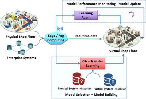 Dl Enabled Model Development And Update Download Scientific Diagram
