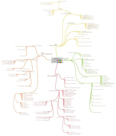 Grammar 3 Conceptual Map Module Adjectives Coggle Diagram